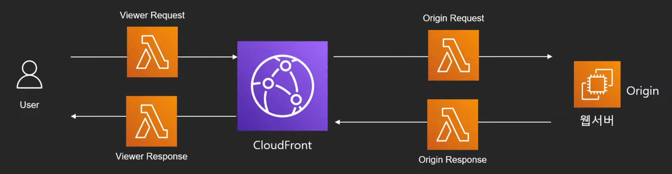 [AWS] Amazon CloudFront 이해 | JaeYoung Heo
